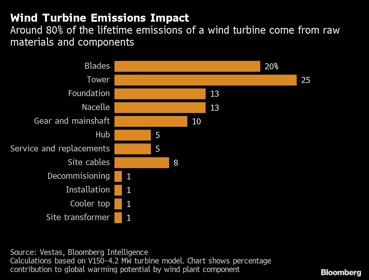 A Recycling Plan to Clear Wind Turbine Blades From Graveyards - Bloomberg