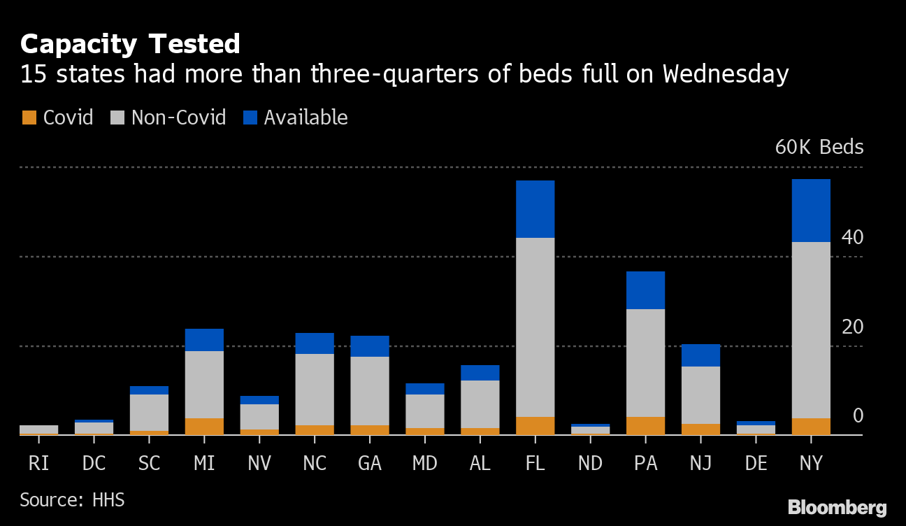 U.S. Covid Hospitalizations Near 80,000 as Records Topple Daily - Bloomberg