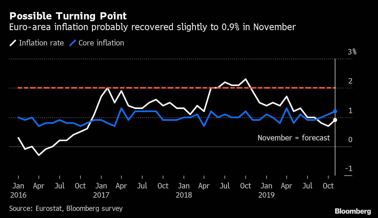 Euro-Area Inflation May Finally Start to Pick Up Again: Chart - Bloomberg