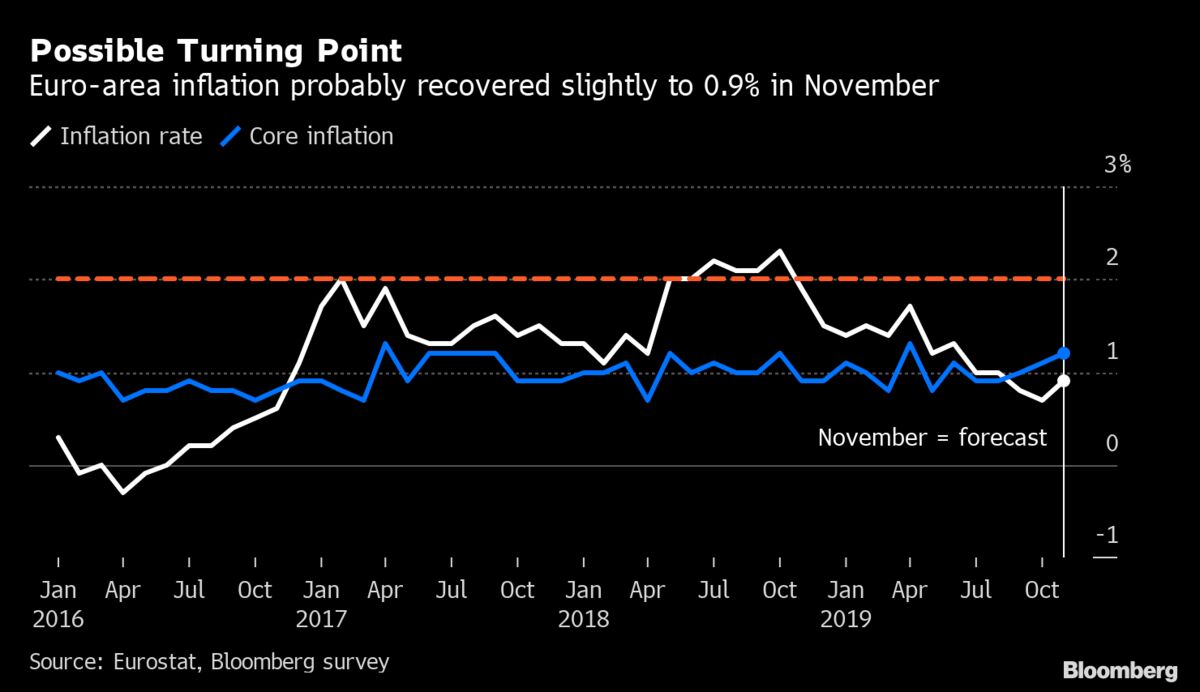 Euro-Area Inflation May Finally Start to Pick Up Again: Chart - Bloomberg