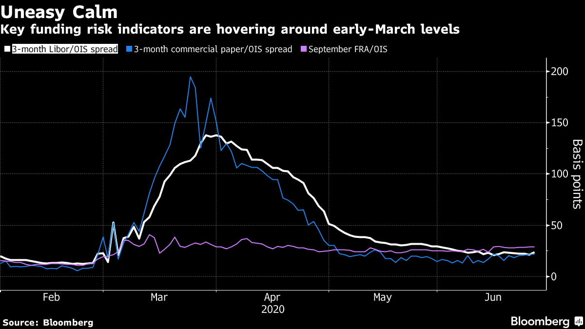 Fed Carries Funding Markets Over Quarter With Rocky Path Ahead - Bloomberg