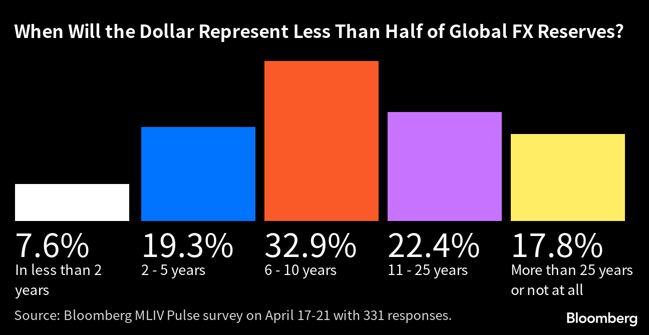 ドル安見込むプロ投資家、市場は米利下げ織り込み不足－MLIV調査 - Bloomberg