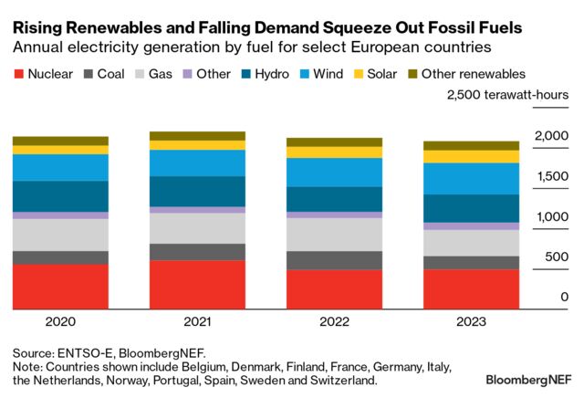 Europe Drops Fossil Fuels as Power Prices Reach New Normal | BloombergNEF