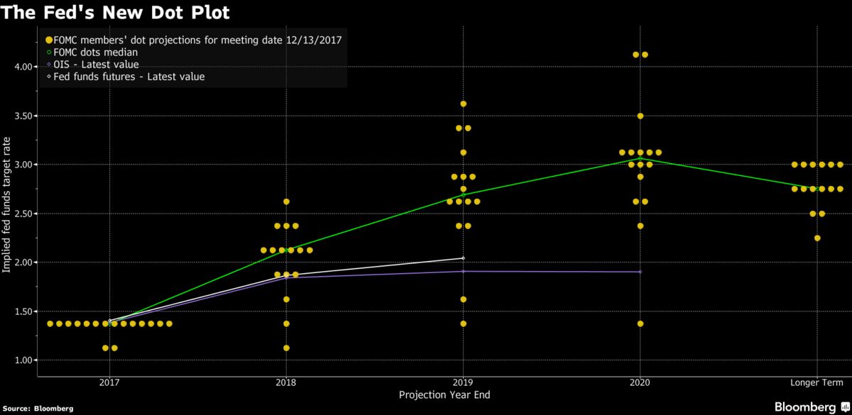 The Fed s New Dot Plot After Its December Meeting Bloomberg