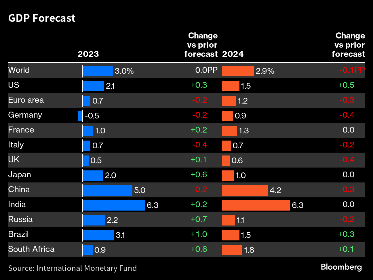 IMF、24年の世界インフレ見通し引き上げ－成長率は下方修正 - Bloomberg
