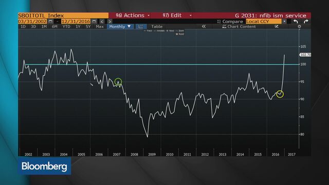Surging Business Sentiment May Actually Matter This Time Around - Bloomberg