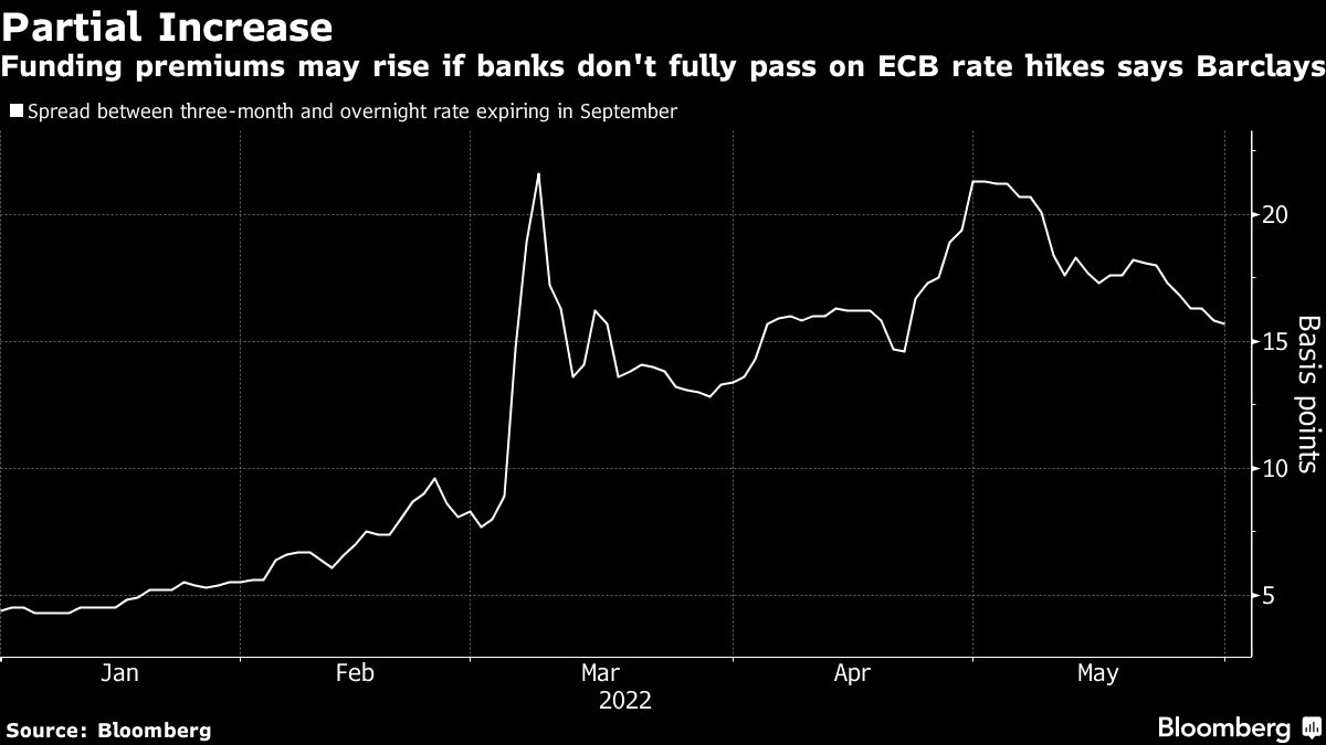ECB Rate Hikes Risk Being Diluted by Banks, Barclays Warns - Bloomberg