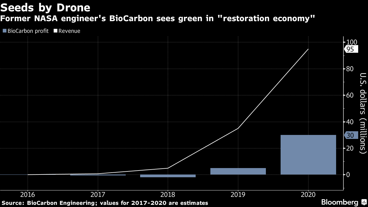 BioCarbon Engineering Seeks a Greener Earth and Wallet: Chart - Bloomberg