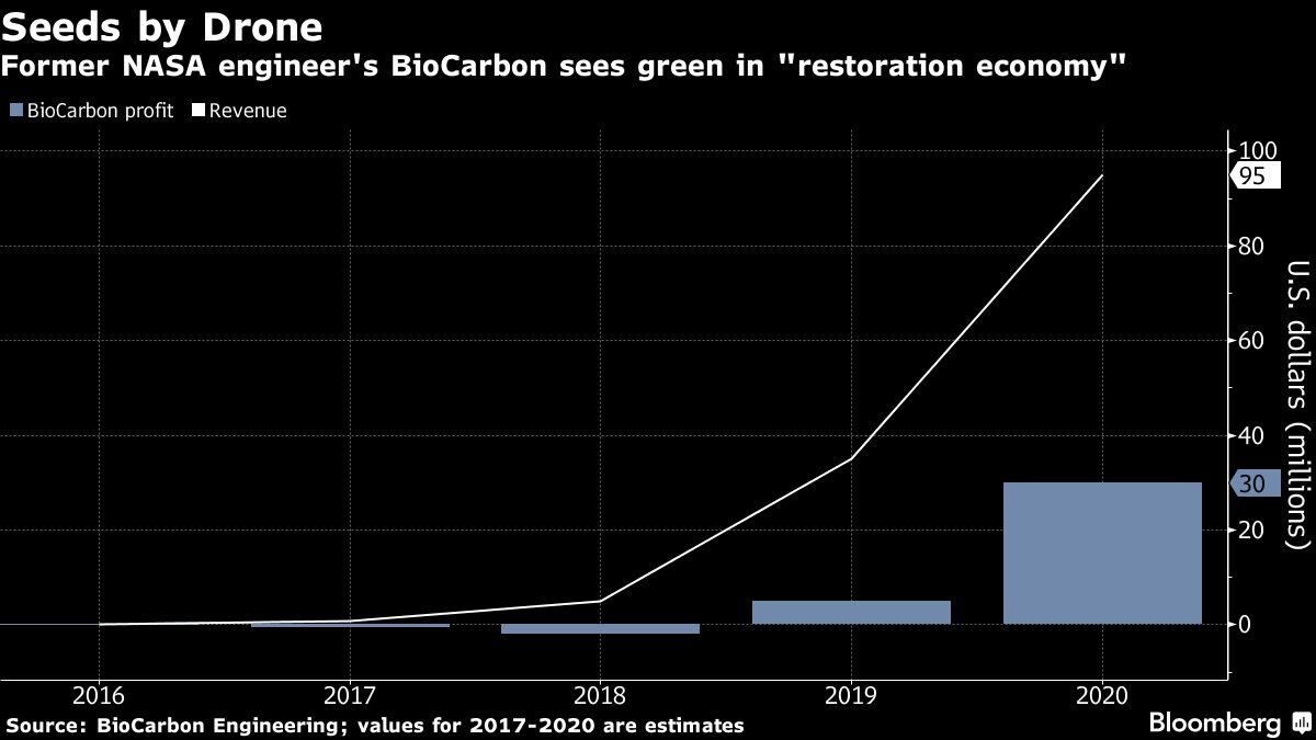 BioCarbon Engineering Seeks a Greener Earth and Wallet: Chart - Bloomberg