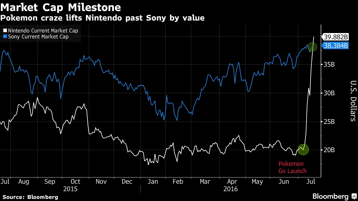 Nintendo Market Value Passes Sony on Pokemon Go Frenzy Chart Bloomberg