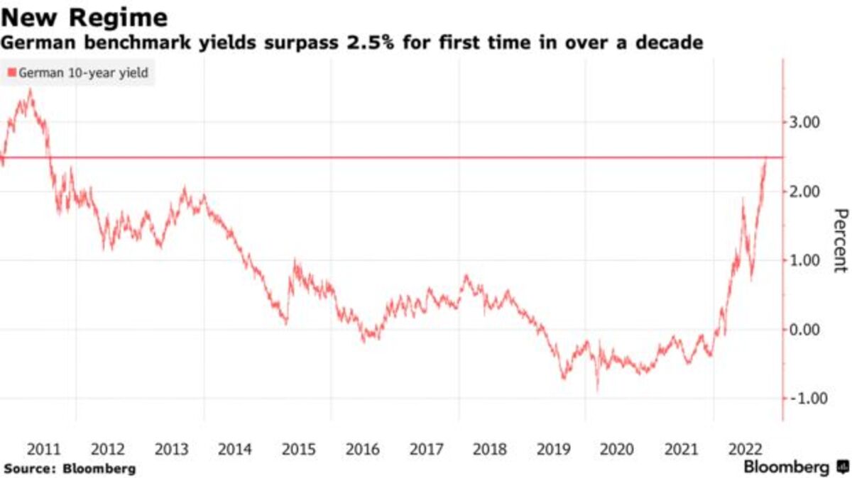 Germany’s 10-Year Yield Climbs Above 2.5% for First Time Since 2011 ...