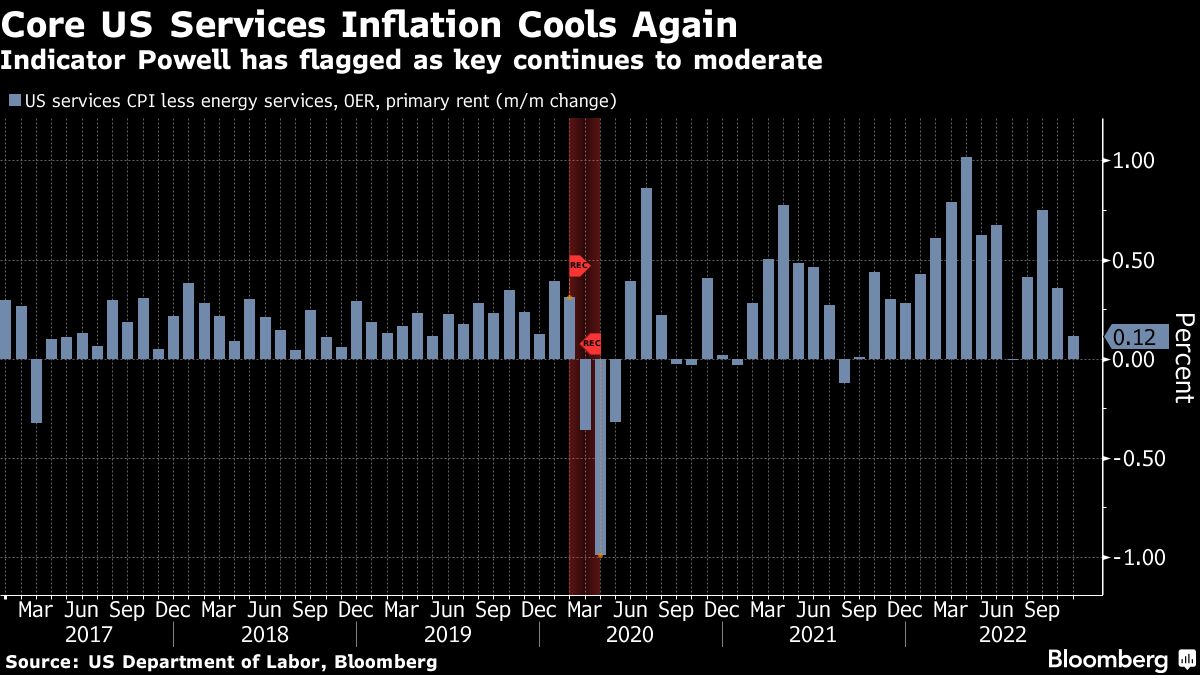 Powell’s ‘Most Important’ US Inflation Indicator Cools Again - Bloomberg