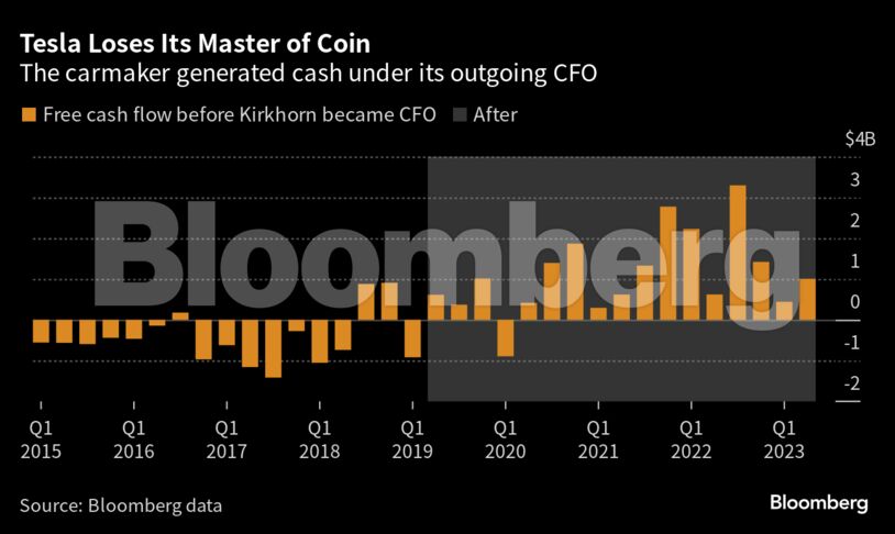 Tesla Replaces CFO as Kirkhorn Ends 13 Years at the EV Maker