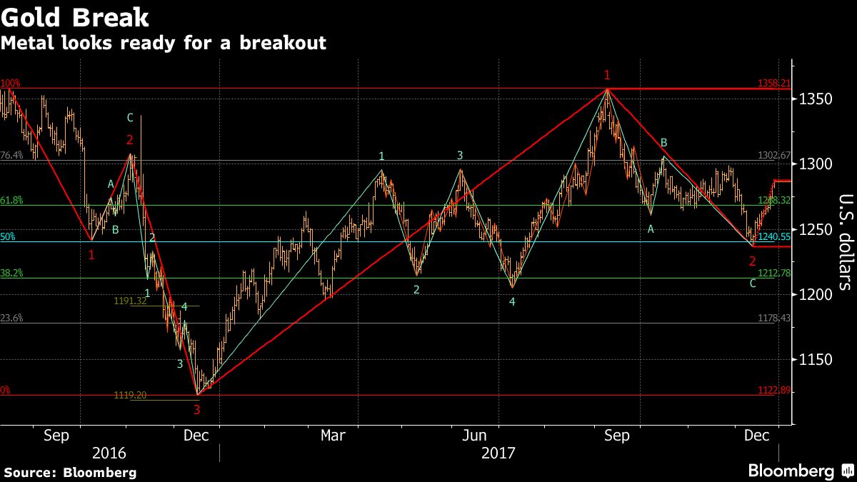 Six Market Charts to Watch for Hints on Next Year's Big Moves - Bloomberg