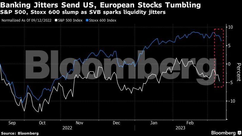 SVB Blowout Is Wake-Up Call for Stock Bulls on Banking Risks