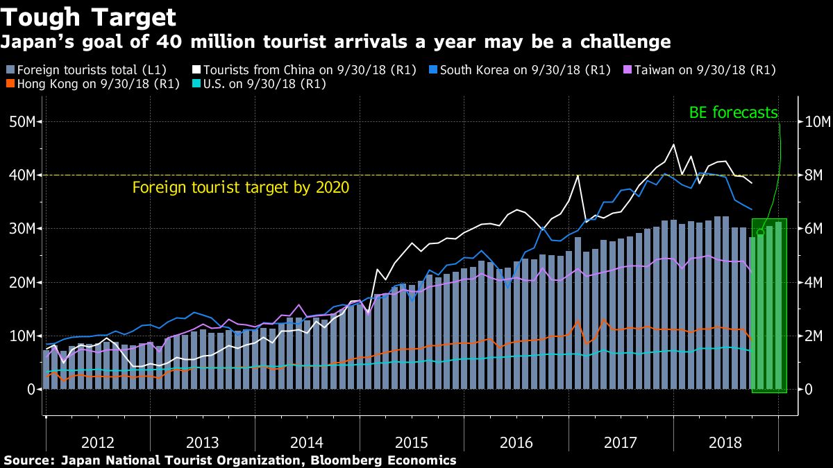 Japan’s 2020 Tourist Target Could Be a Challenge for Abe: Chart - Bloomberg