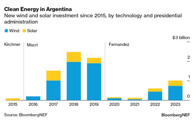 Argentina’s Radical New Law Can Spur Energy Investments | BloombergNEF