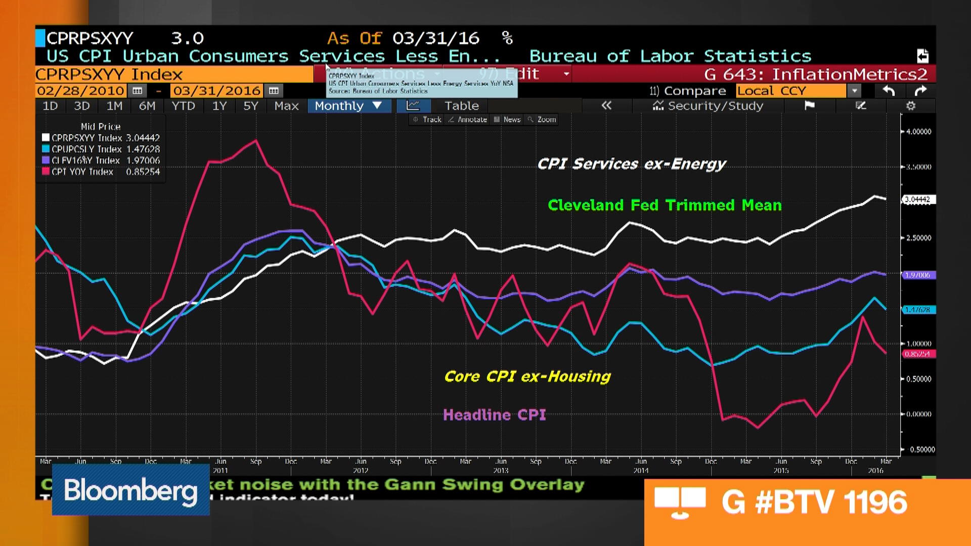 Watch Getting a Read on U.S. Inflation - Bloomberg
