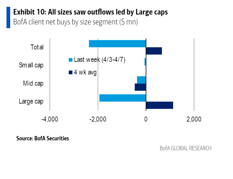 BofA顧客、米国株で3100億円売り越し－大中小型株全てで資金流出 - Bloomberg