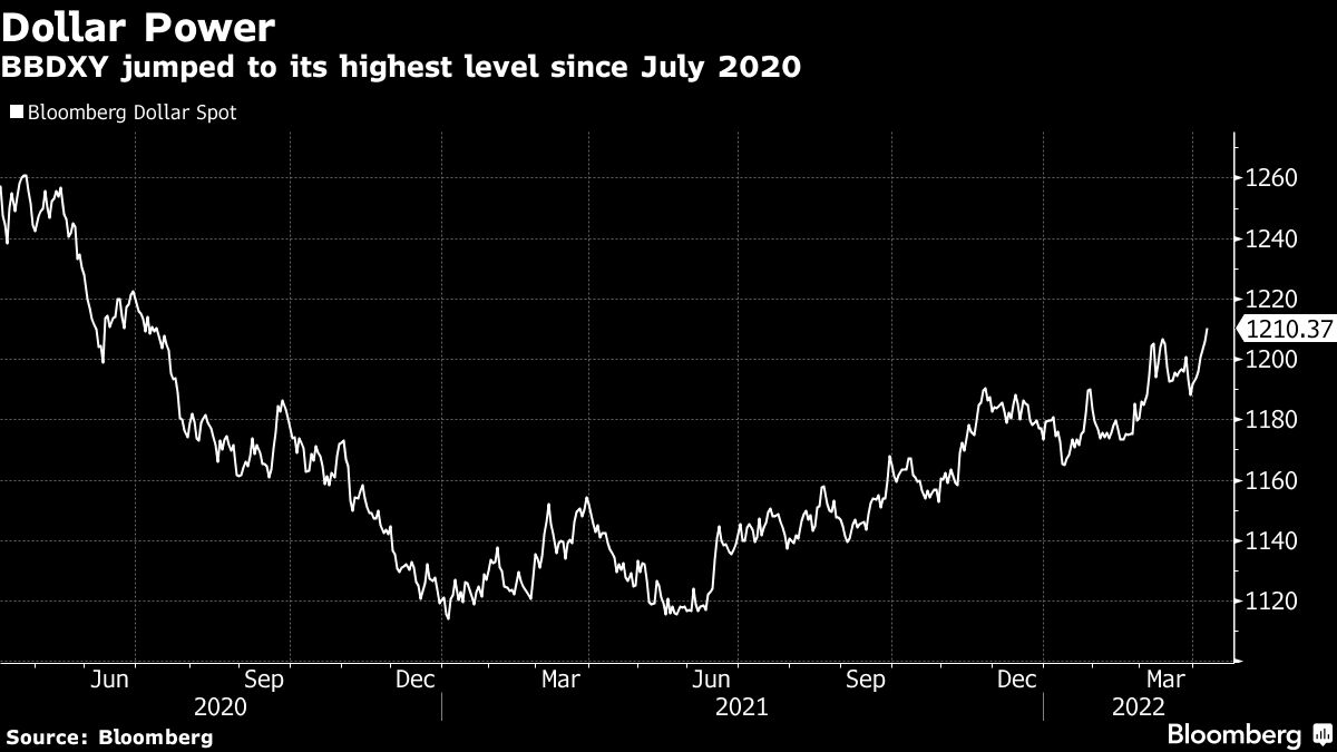 Dollar (USD) Surges to Highest Since Mid-2020 as Treasury Yields Jump ...