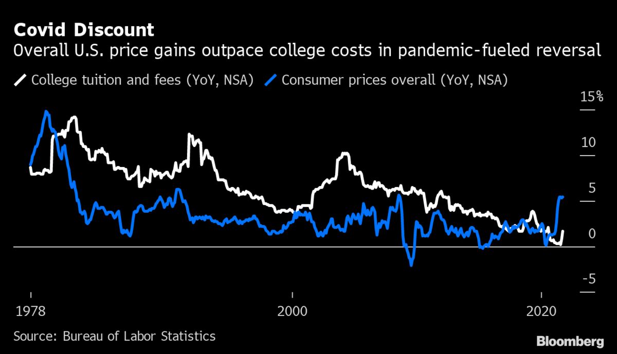 College Tuition Rises Less Than Inflation This Year - Bloomberg