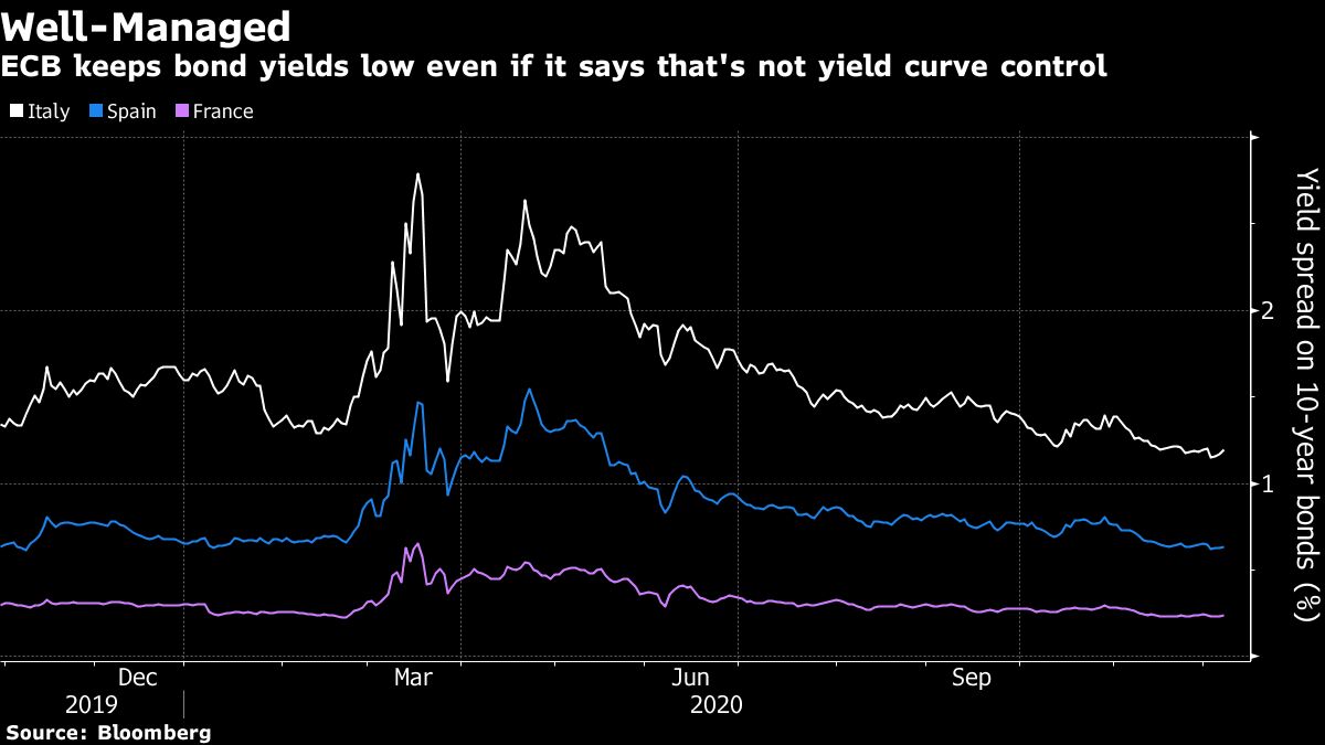 ECB Has Become De Facto Yield-Curve Controller, Economists Say - Bloomberg