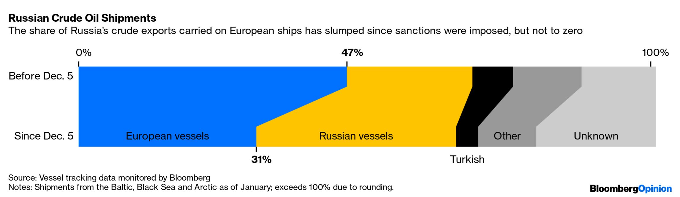 After Russia’s Invasion of Ukraine: The Year That Redrew the Oil and ...