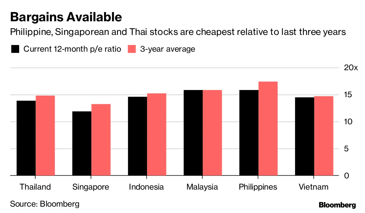 Upbeat Forecasts for Asean Stocks Signal Foreigners May Return - Bloomberg