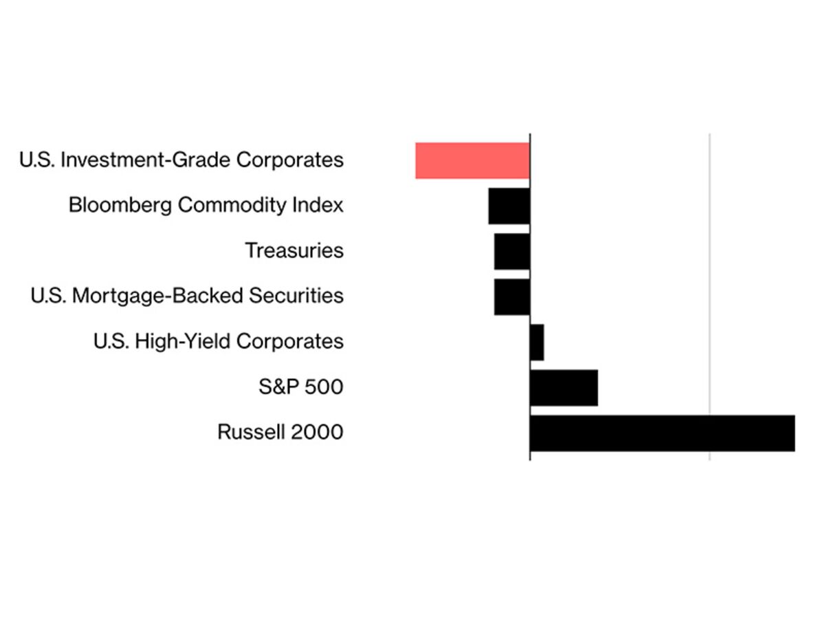 Blue-Chip Corporate Debt Is the Market's Least-Loved U.S. Asset - Bloomberg