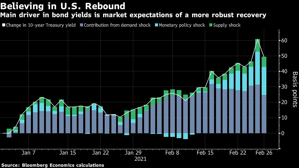 U.S. Bond Yields Driven by Belief in More Robust Recovery: Chart ...