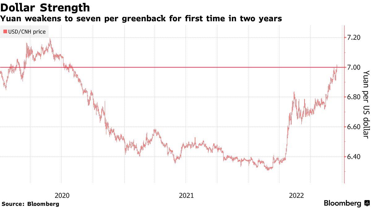 Offshore Yuan (CNY) Drops Past 7 Per Dollar for First Time Since 2020 ...
