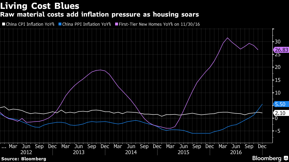 China's 2% Inflation Feels More Like 20% to Big-City Renters - Bloomberg