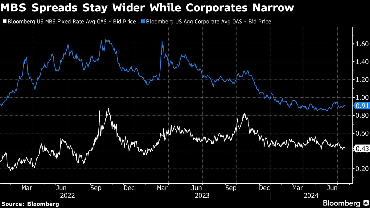 Funds Like Pimco Are Driving a Wave of MBS Turnaround Bets - Bloomberg