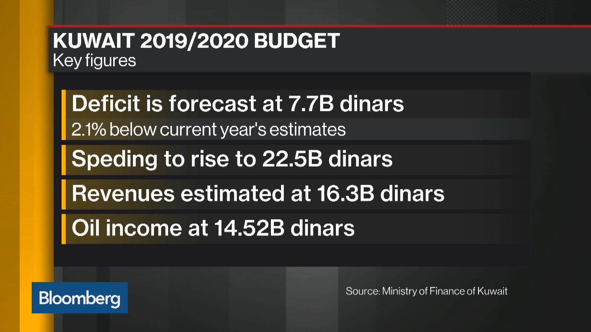 Watch Kuwait Sees Narrower Deficit Next Year Even As Spending Rises ...