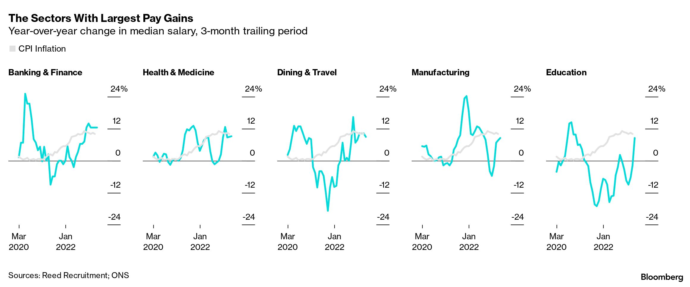 England Pay Rises 10%, Catching Up to Inflation: Bloomberg Reed Jobs Report