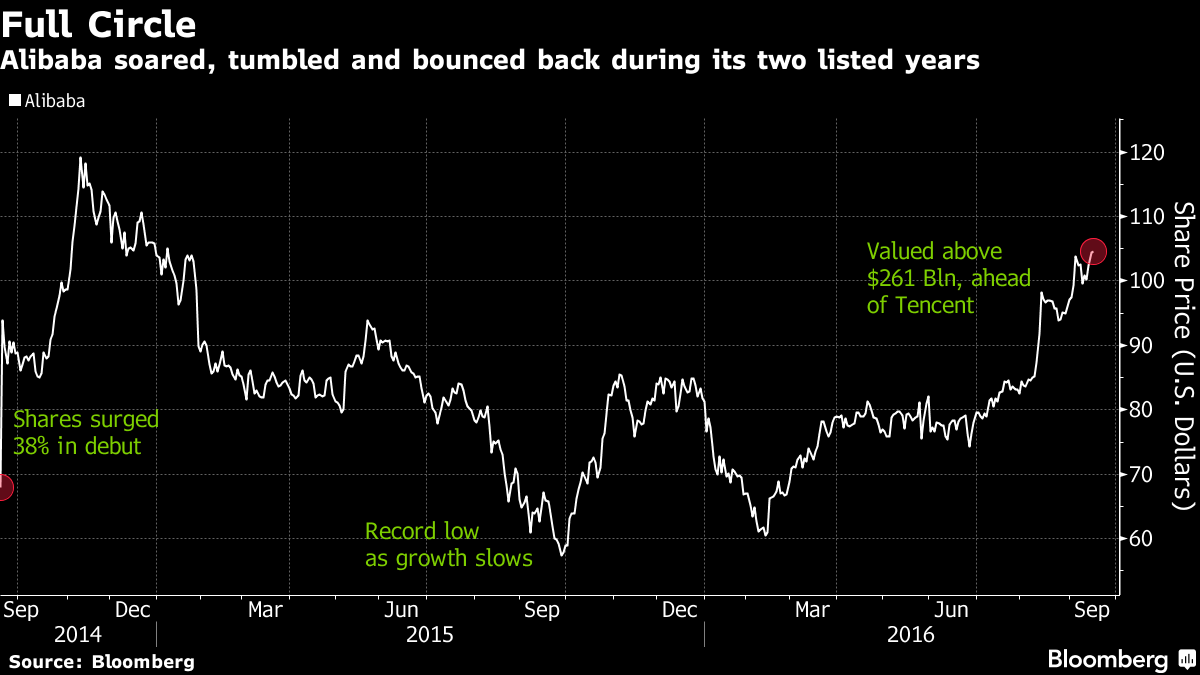 Rise, Fall, Redemption Since Alibaba’s Debut: Chart - Bloomberg
