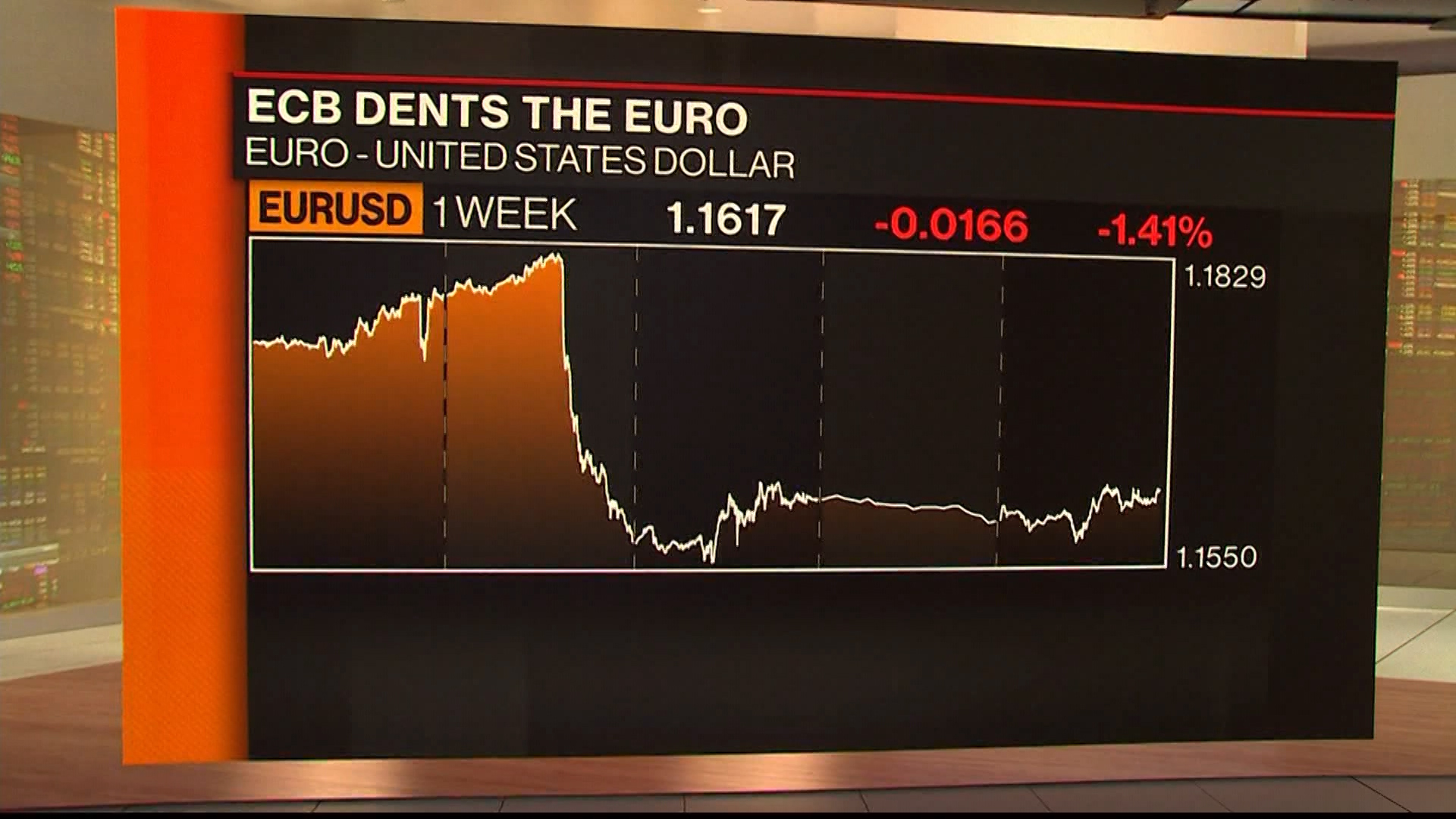 Watch Where the U.S. Dollar Is Headed Against the Euro - Bloomberg