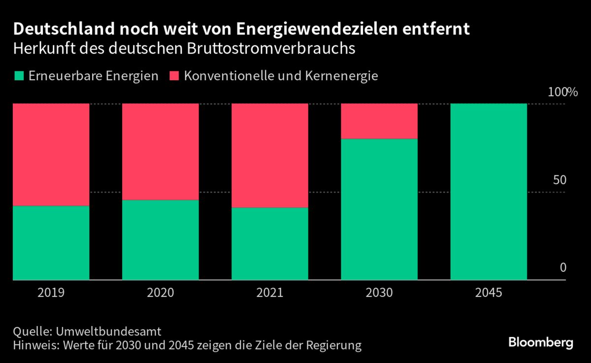Bund stößt bei Kauf von Tennet-Netz auf politische Hindernisse - Bloomberg Bund stößt bei Kauf von Tennet-Netz auf politische Hindernisse - Bloomberg