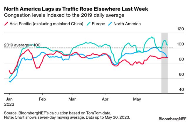 Road Traffic Indicators: US and China Inch Lower | BloombergNEF