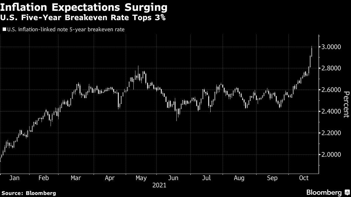 Treasury Traders’ Five-Year Inflation Expectations Top 3% - Bloomberg