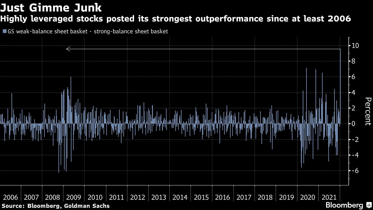 Credit Fears Quashed as Fragile Stocks Win by Most Since 2006 - Bloomberg