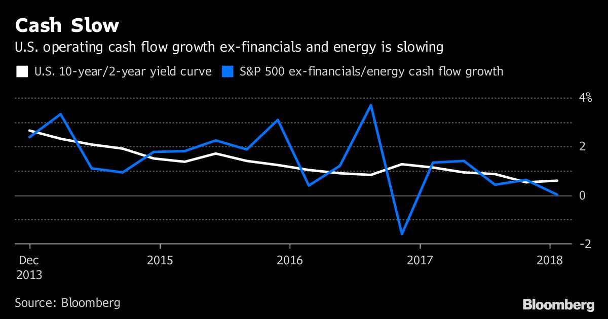 Slowing Cash Flow Could Mean a ‘Nasty Surprise’ for U.S. Stocks - Bloomberg