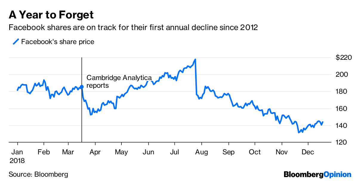 Facebook Just Can’t Seem to Learn From Its Mistakes - Bloomberg