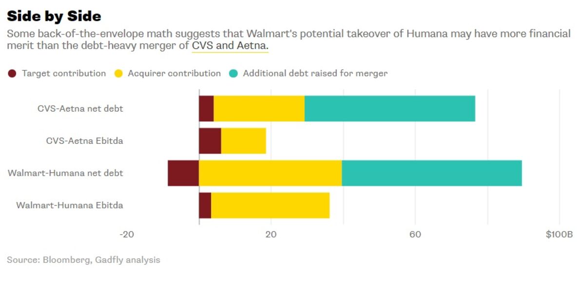 Health Insurance By Walmart: Charts - Bloomberg