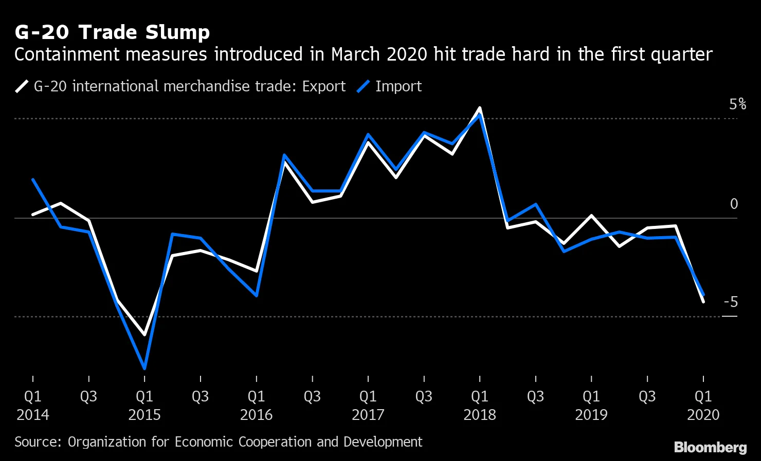 Virus Shutdowns Spared Few Nations Blight of Weak Trade: Chart - Bloomberg