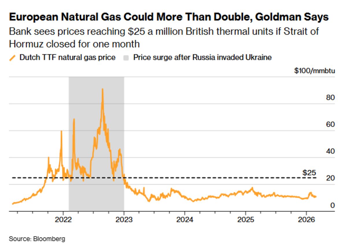 Goldman Says European Gas Could Jump 130% on Hormuz Disruption - Bloomberg