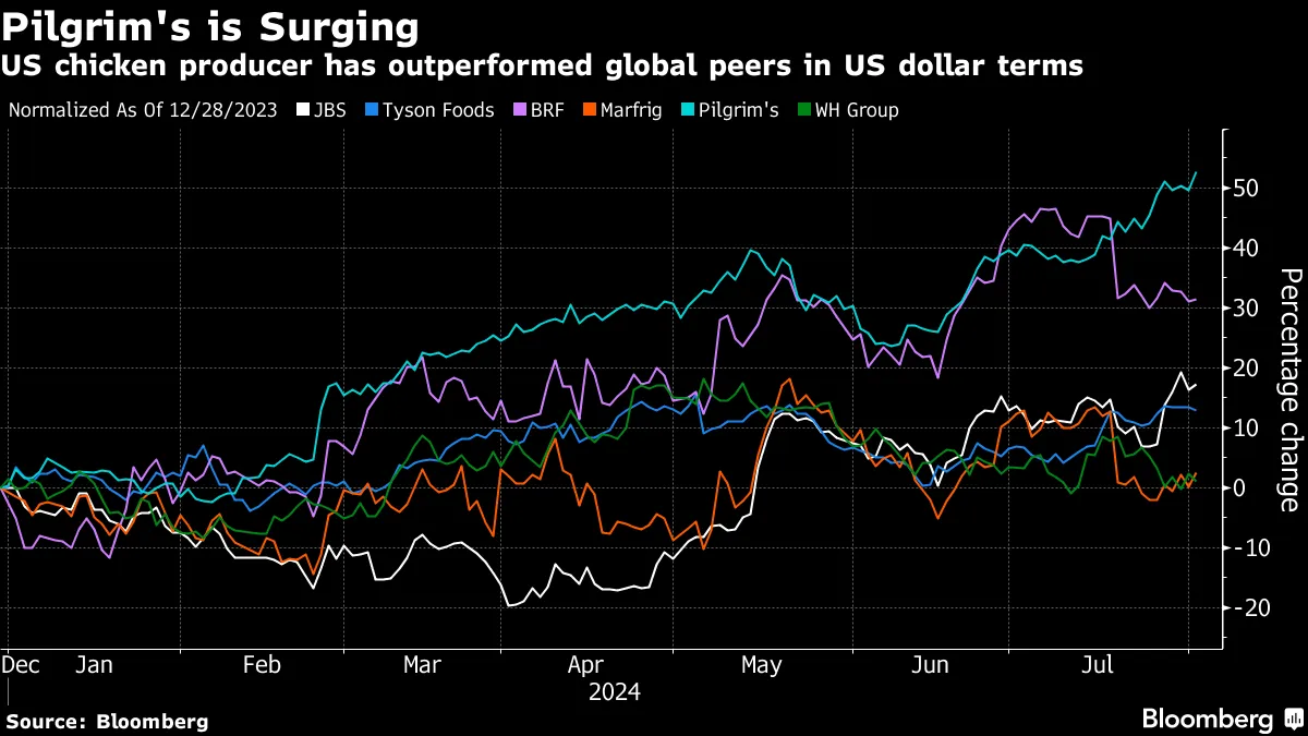 JBSS3 Pilgrim’s, da JBS, mira aquisições após lucro recorde - Bloomberg
