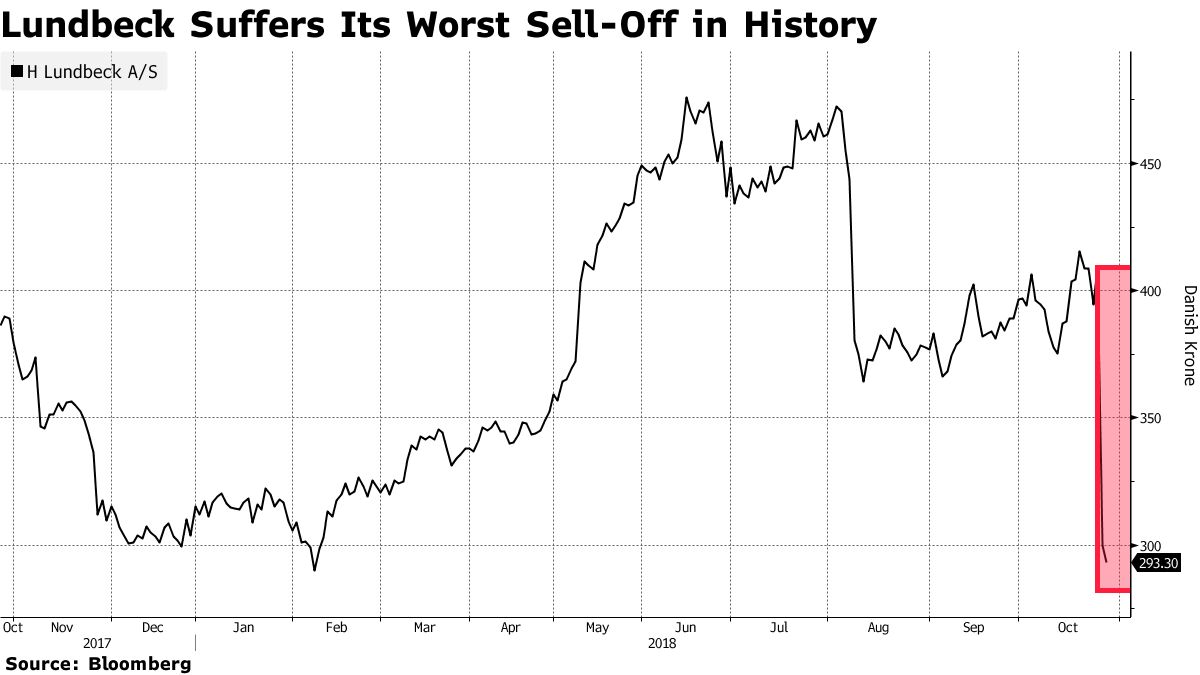 Lundbeck Says It Won't Need a Big Buy After Trial Failure - Bloomberg