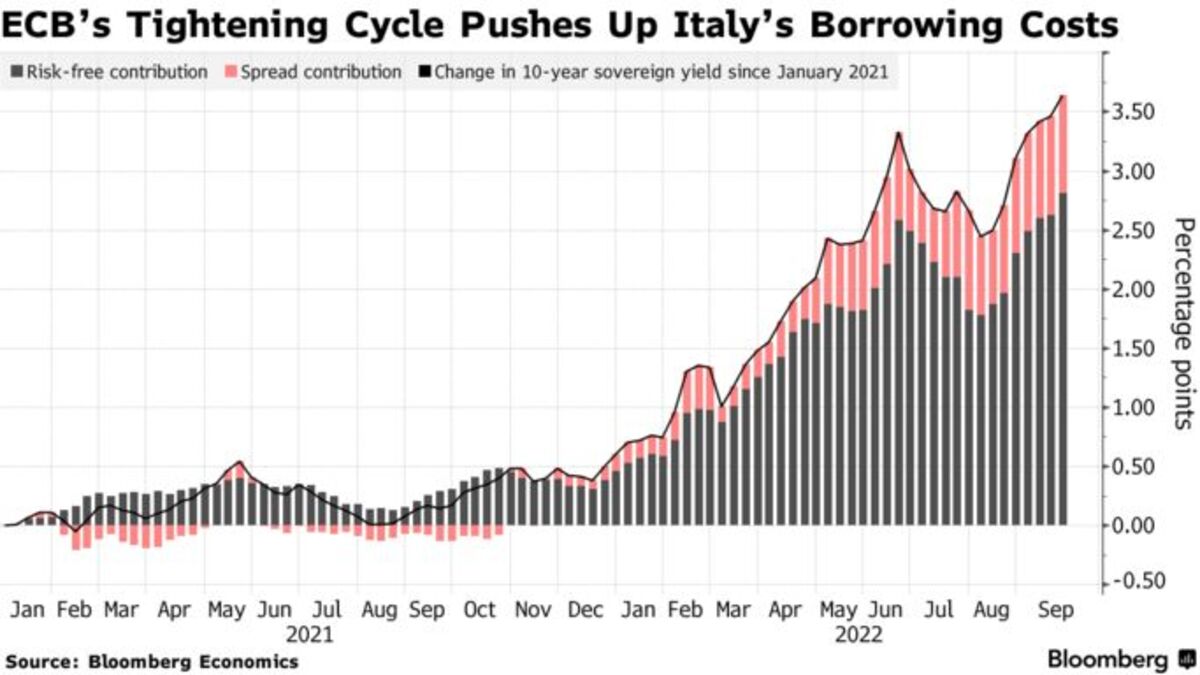 An Italian Debt Crisis Could Erupt at Any Moment, BE Says: Chart ...