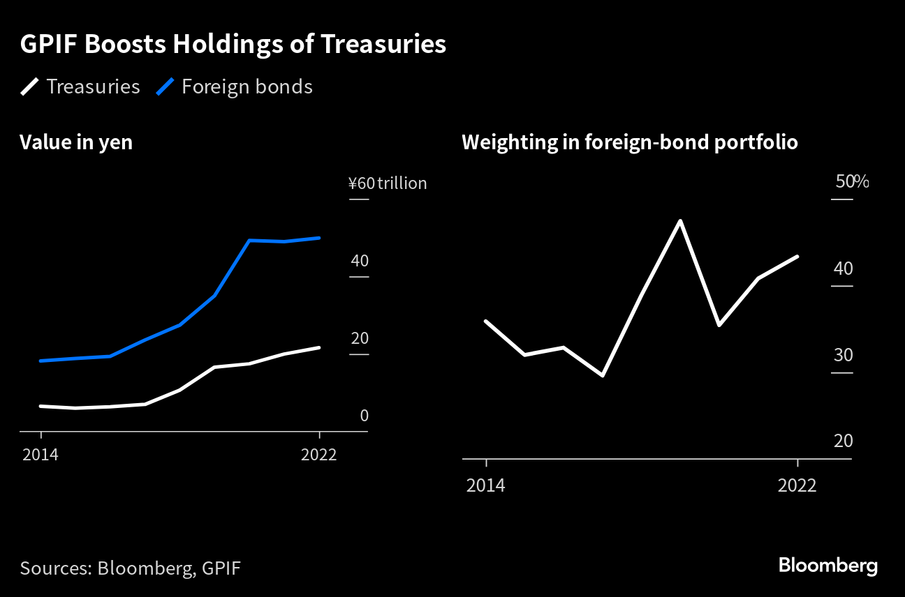 GPIFの米国債保有が3年ぶり高水準、国内年金ファンド追随も - Bloomberg